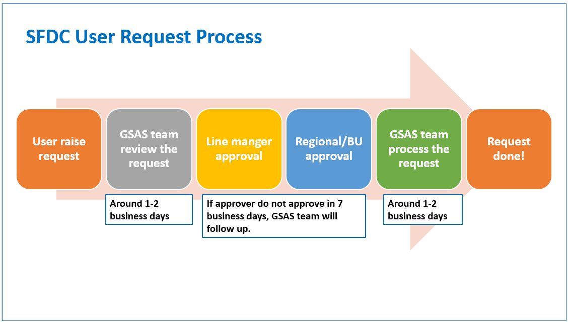 Why I can’t log in SFDC?